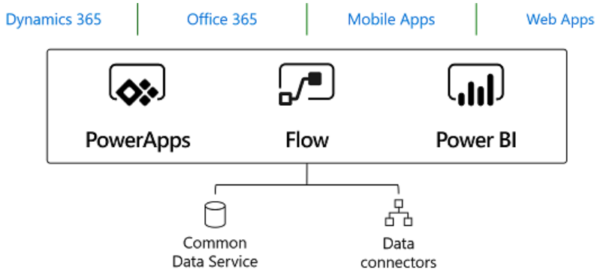 What is Microsoft's Common Data Service (CDS)? - Kumo Partners