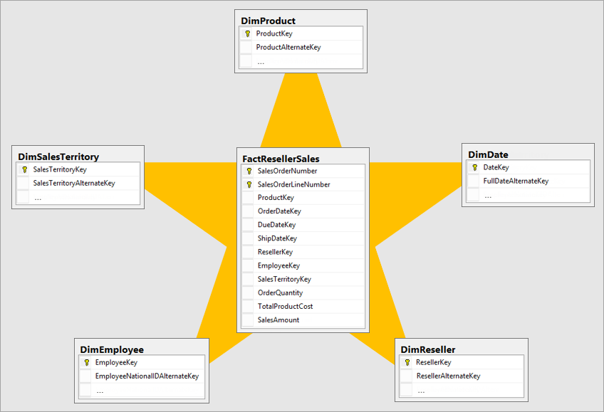 Fact Vs Dimension Tables In Power BI Kumo Partners